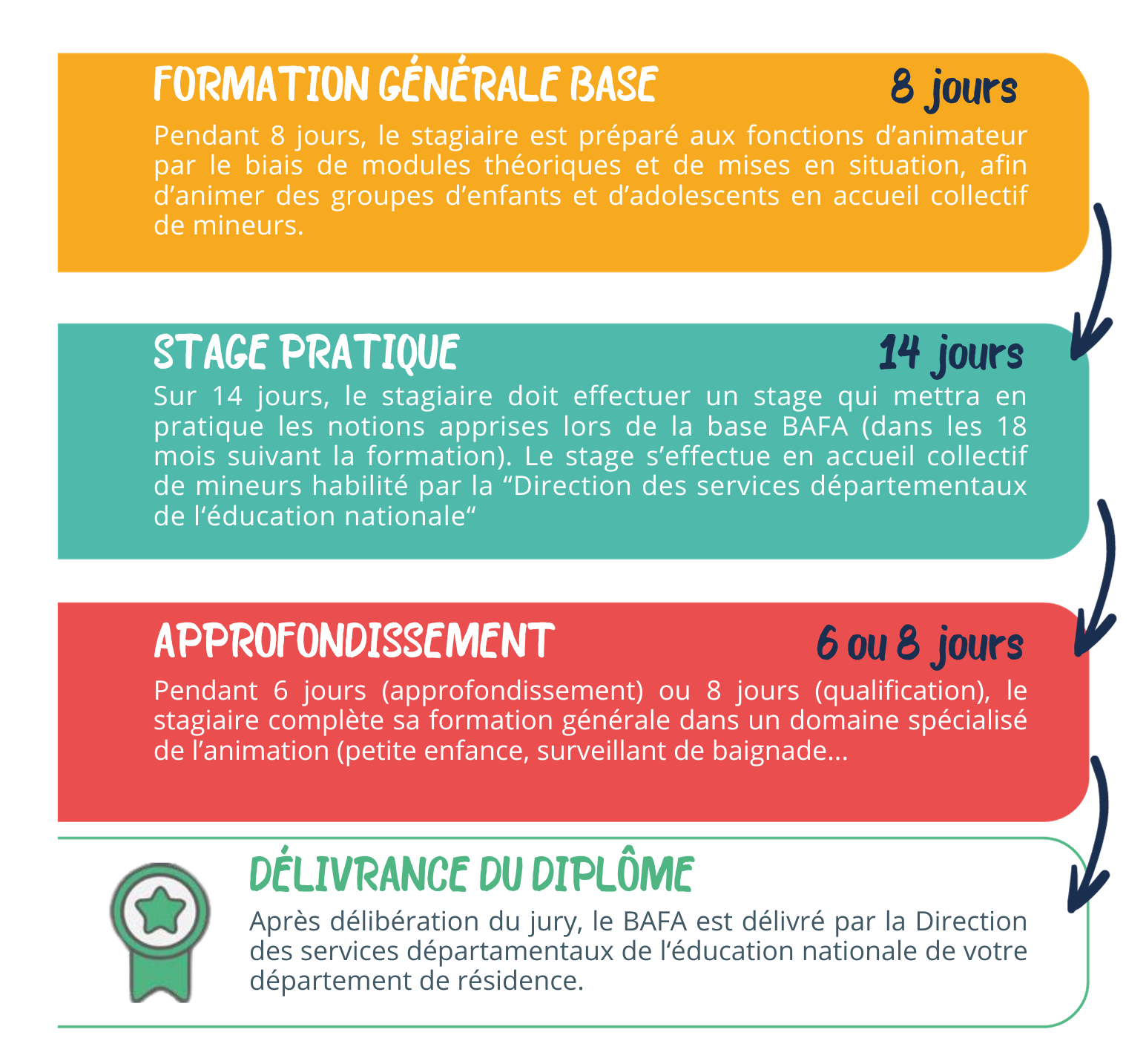 BAFA – BAFD – La Ligue de l'enseignement de L'Aisne