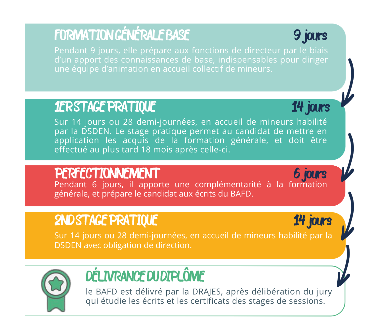 BAFA – BAFD – La Ligue de l'enseignement de L'Aisne